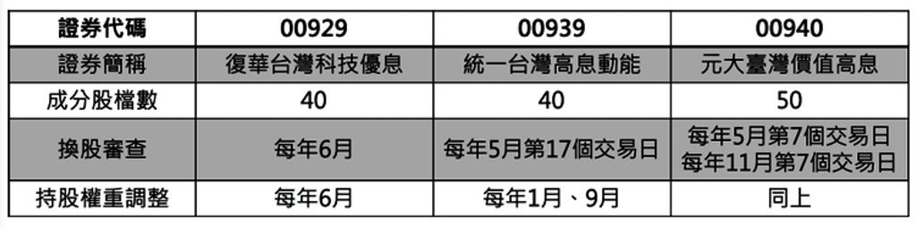月配息ETF大對決！00929、00939、00940適合誰？綜合整理一次看懂 - 理財 - 工商時報