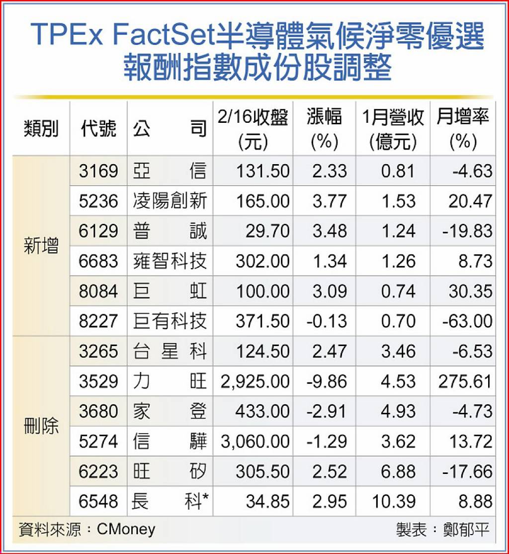 TPEx FactSet成份股調整 生效 - 日報 - 工商時報