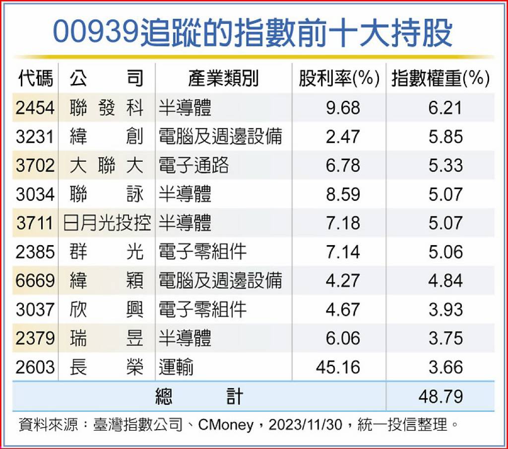 00939全產業不漏接 高效存股 - 日報 - 工商時報