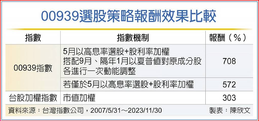 00939高息ETF 強將出征 - 日報 - 工商時報