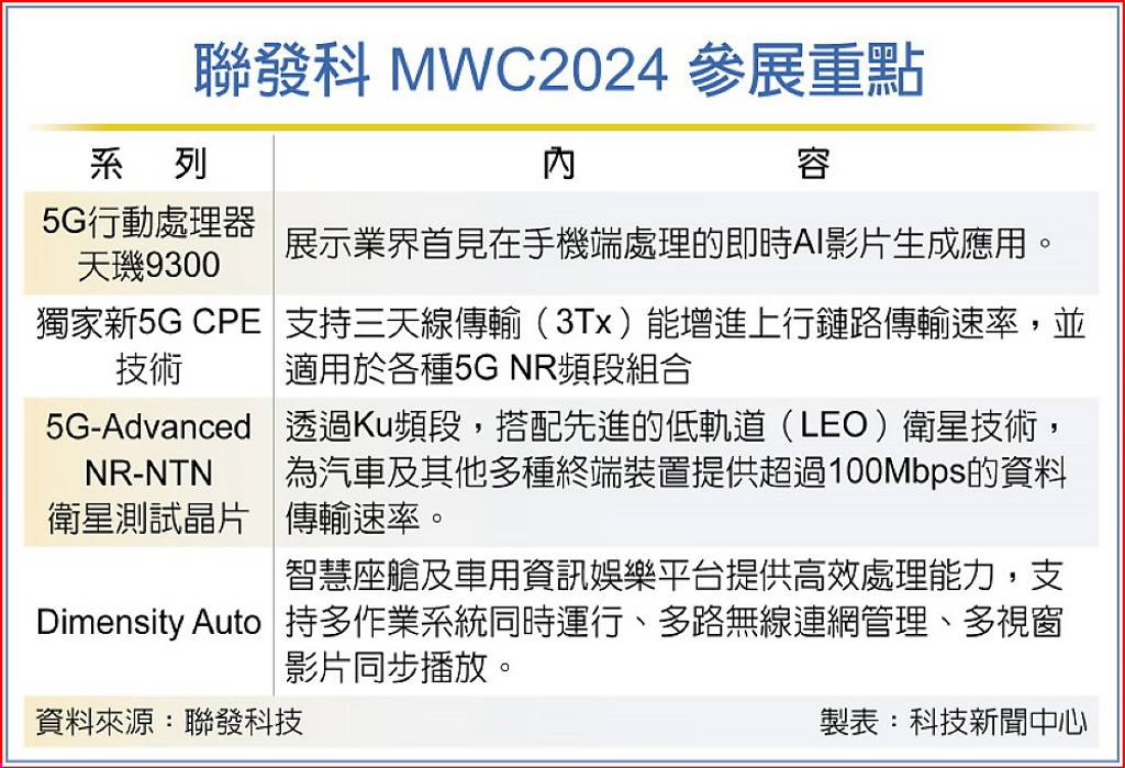 MWC展炫技 聯發科放眼6G - 日報 - 工商時報