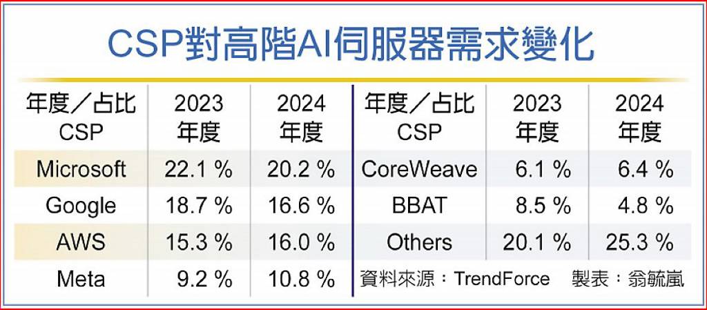 四大CSP對高階AI伺服器需求 逾六成 - 日報 - 工商時報