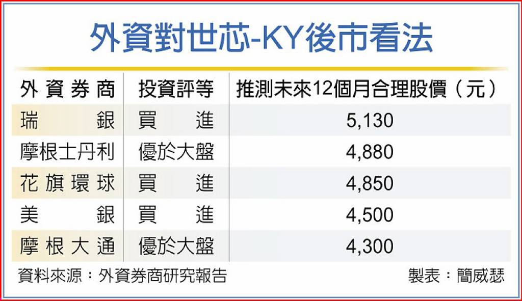 外資按讚喊買股王世芯-KY 目標價一表看 - 日報 - 工商時報