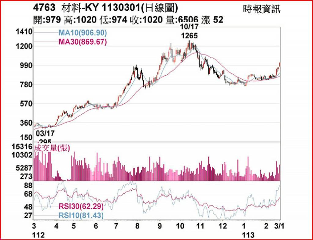 材料-KY 買盤湧股價破千 - 日報 - 工商時報