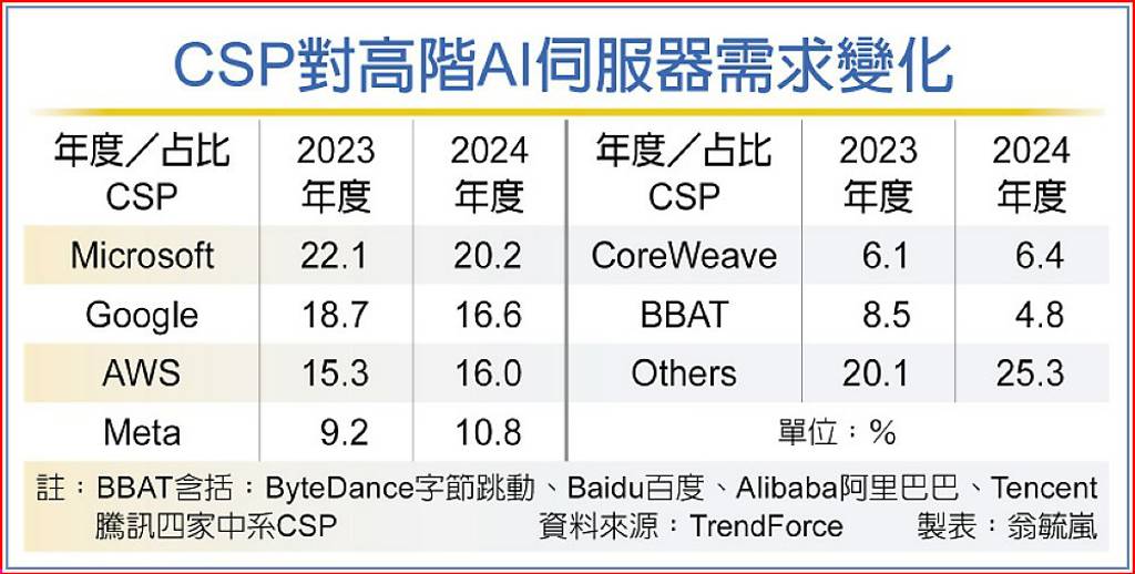 晶片、CSP大廠積極投入軍備賽 AI伺服器台廠 全年無淡季 - 日報 - 工商時報