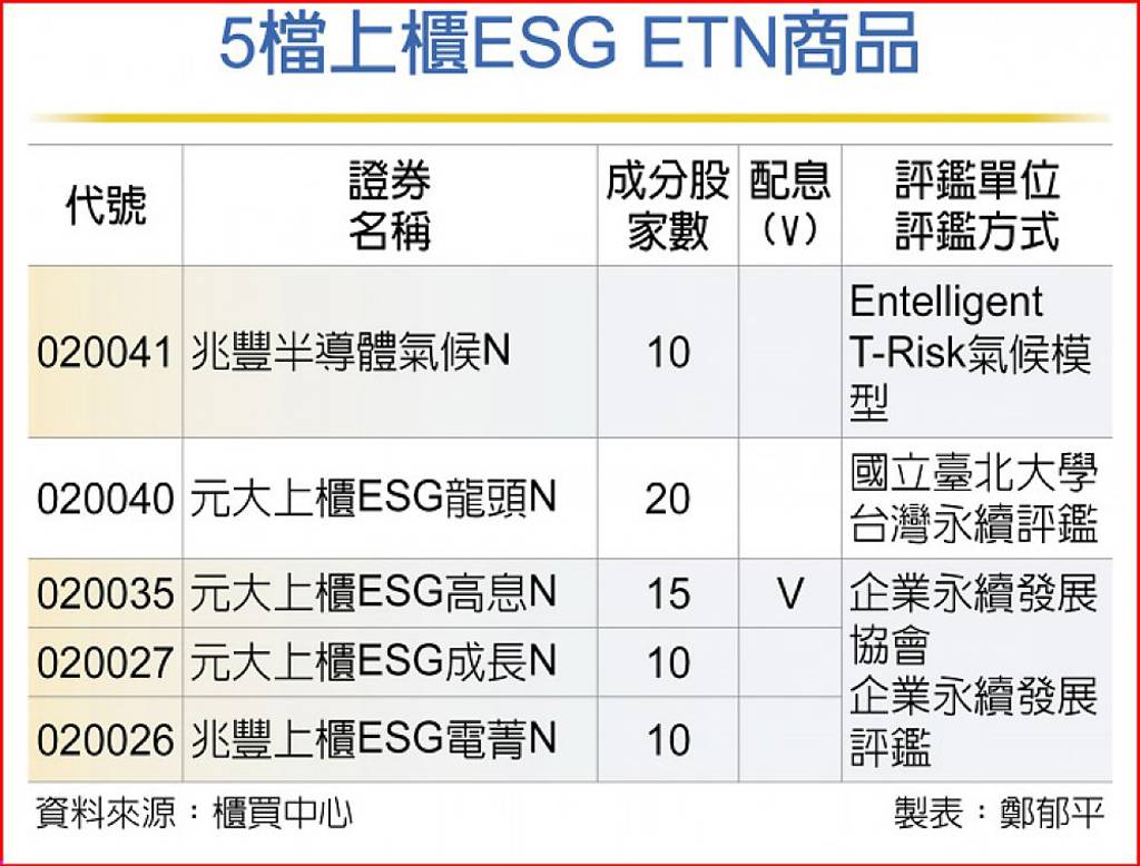 永續夯 5檔ESG ETN吸睛 - 日報 - 工商時報