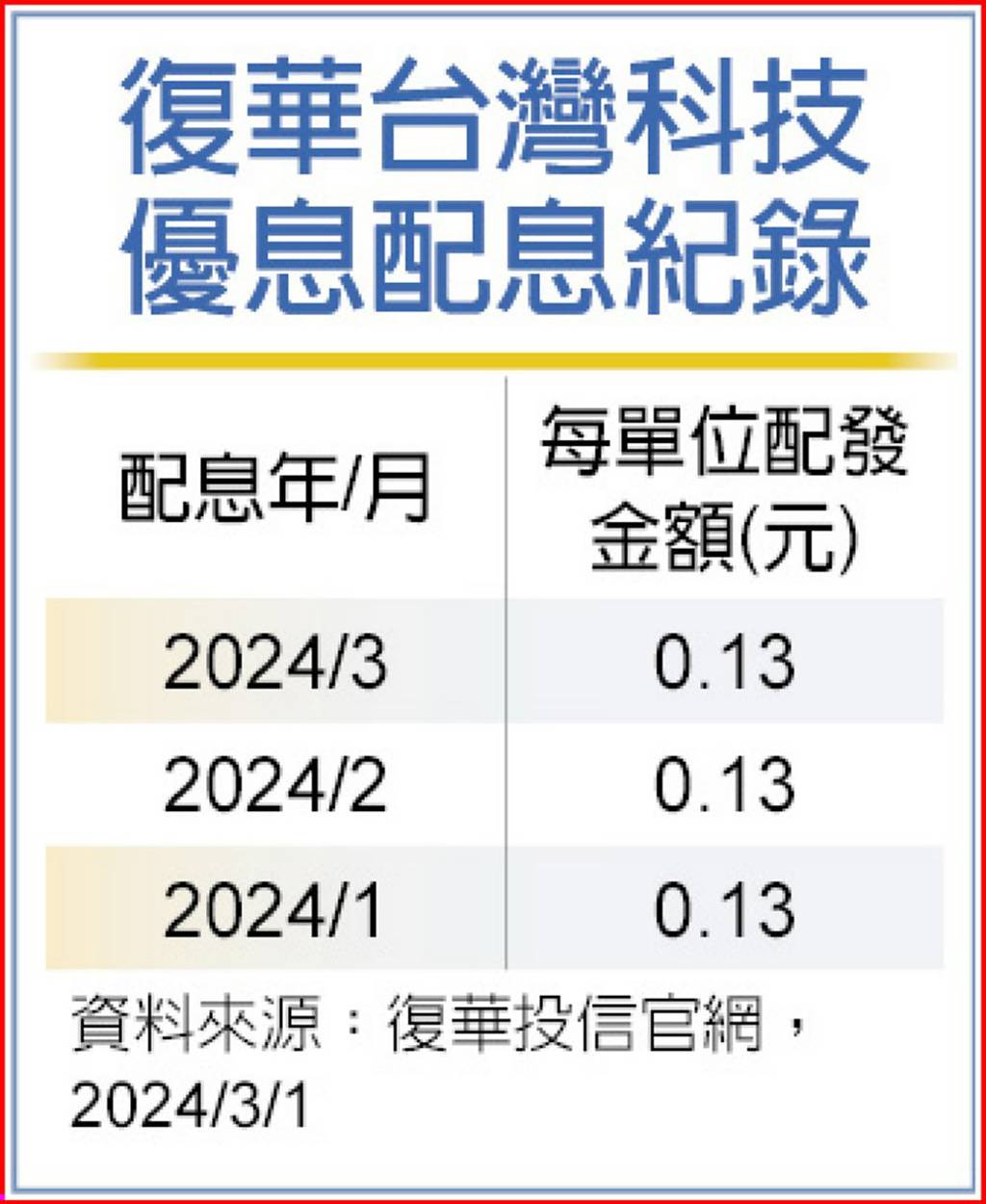 00929月月配息 把握最後買進日 - 日報 - 工商時報