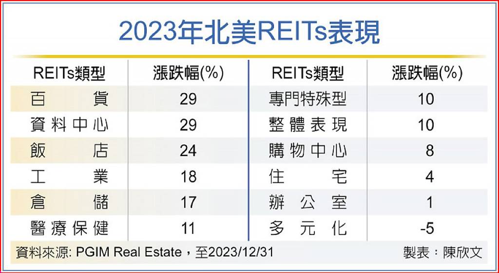AI發威 資料中心REITs放異采 - 日報 - 工商時報