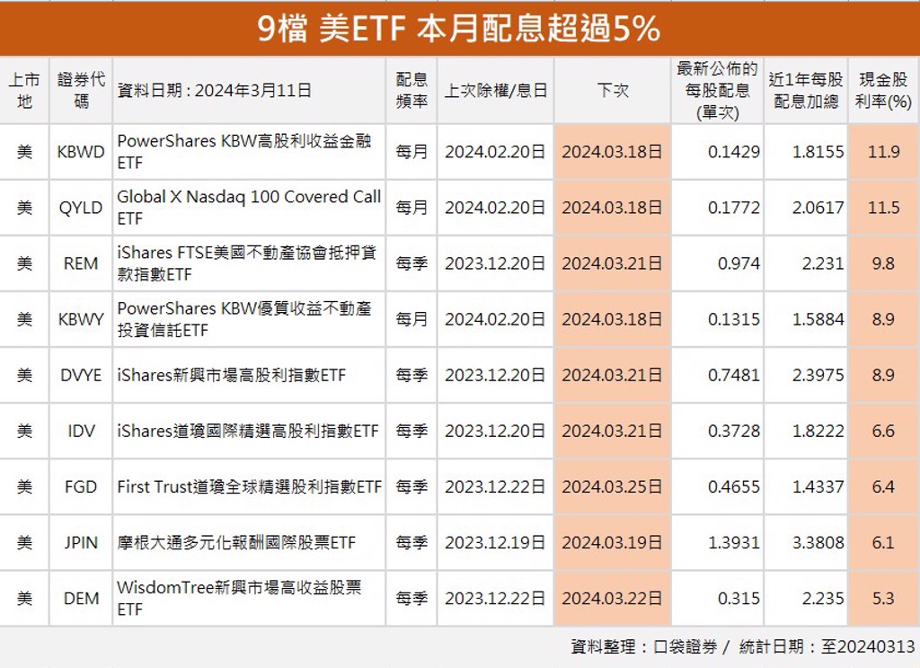 9檔美ETF3月除息 現金股息殖利率高於5％ - 理財 - 工商時報