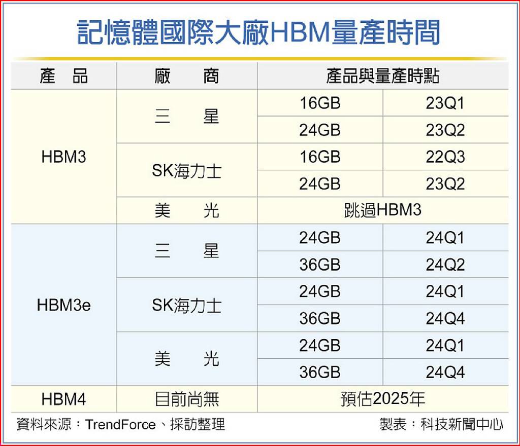 三星突圍 HBM3通過超微驗證 - 日報 - 工商時報