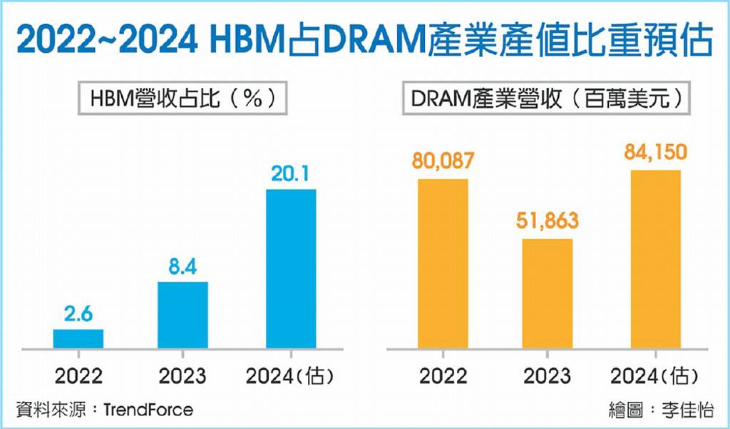 AI帶動需求 HBM供給位元年增估衝260% - 日報 - 工商時報