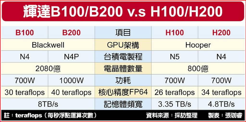 輝達超級AI晶片GB200 8科技巨頭瘋搶 - 日報 - 工商時報