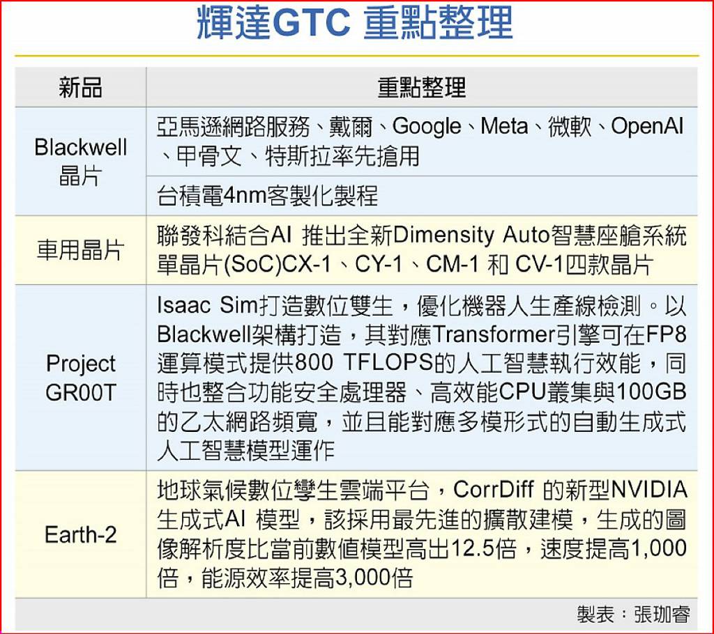 輝達超級AI晶片GB200 8科技巨頭瘋搶 - 日報 - 工商時報