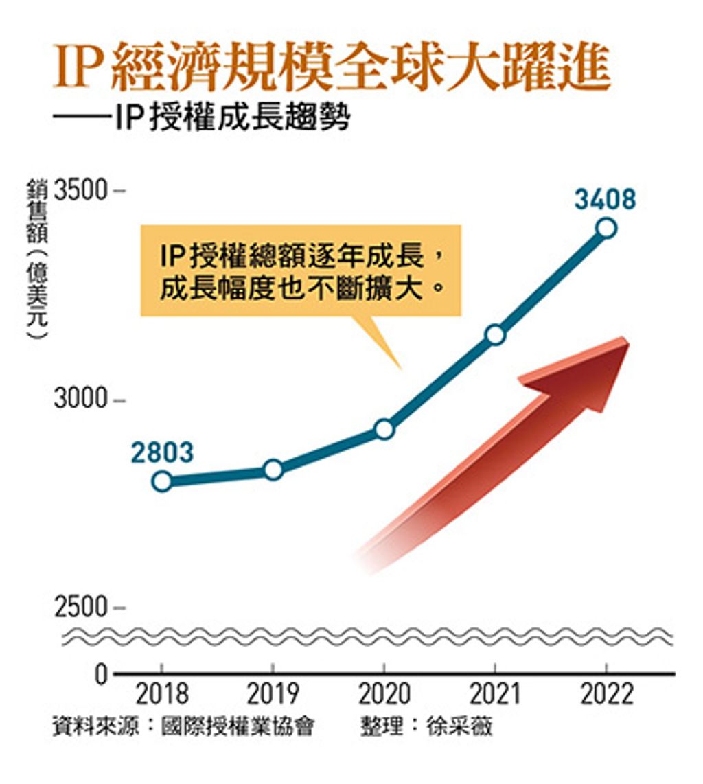 IP角色襲台掀10兆可愛旋風！前3大IP曝光 最受歡迎的是它 - 產業 - 工商時報