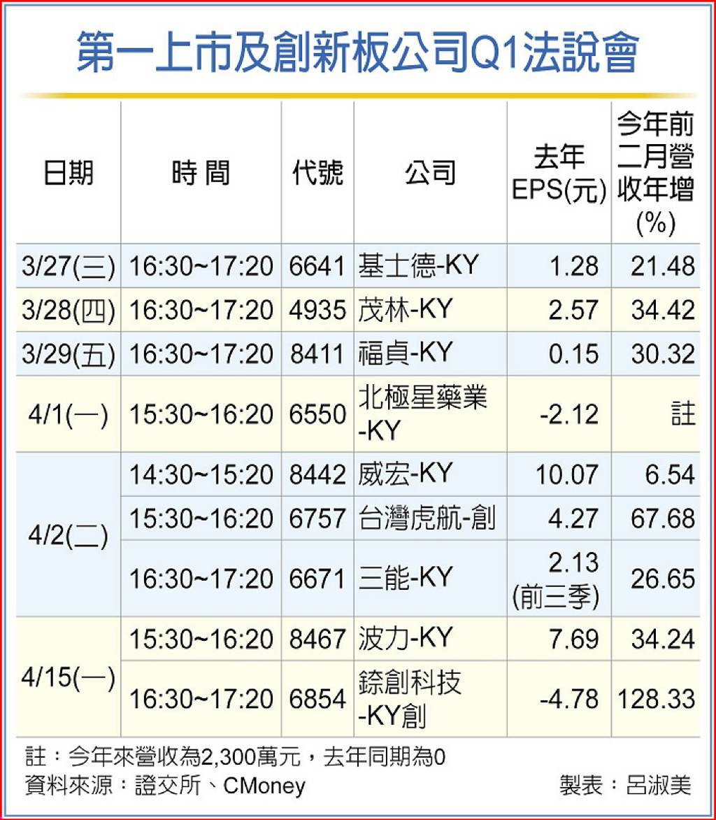 創新板、KY股法說 27日起跑 - 日報 - 工商時報