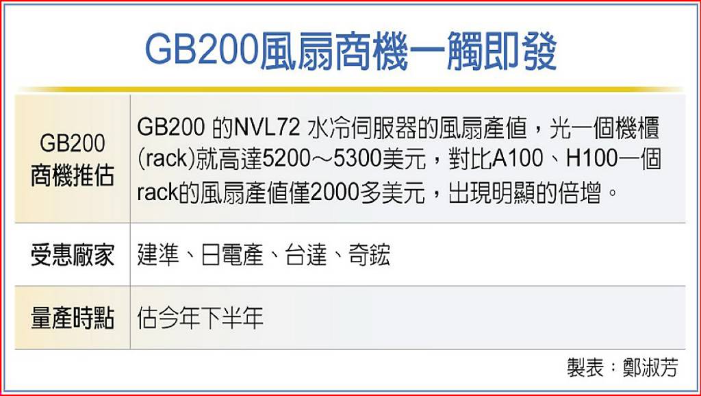 輝達GB200風扇需求開跑 3台廠啖商機 - 日報 - 工商時報