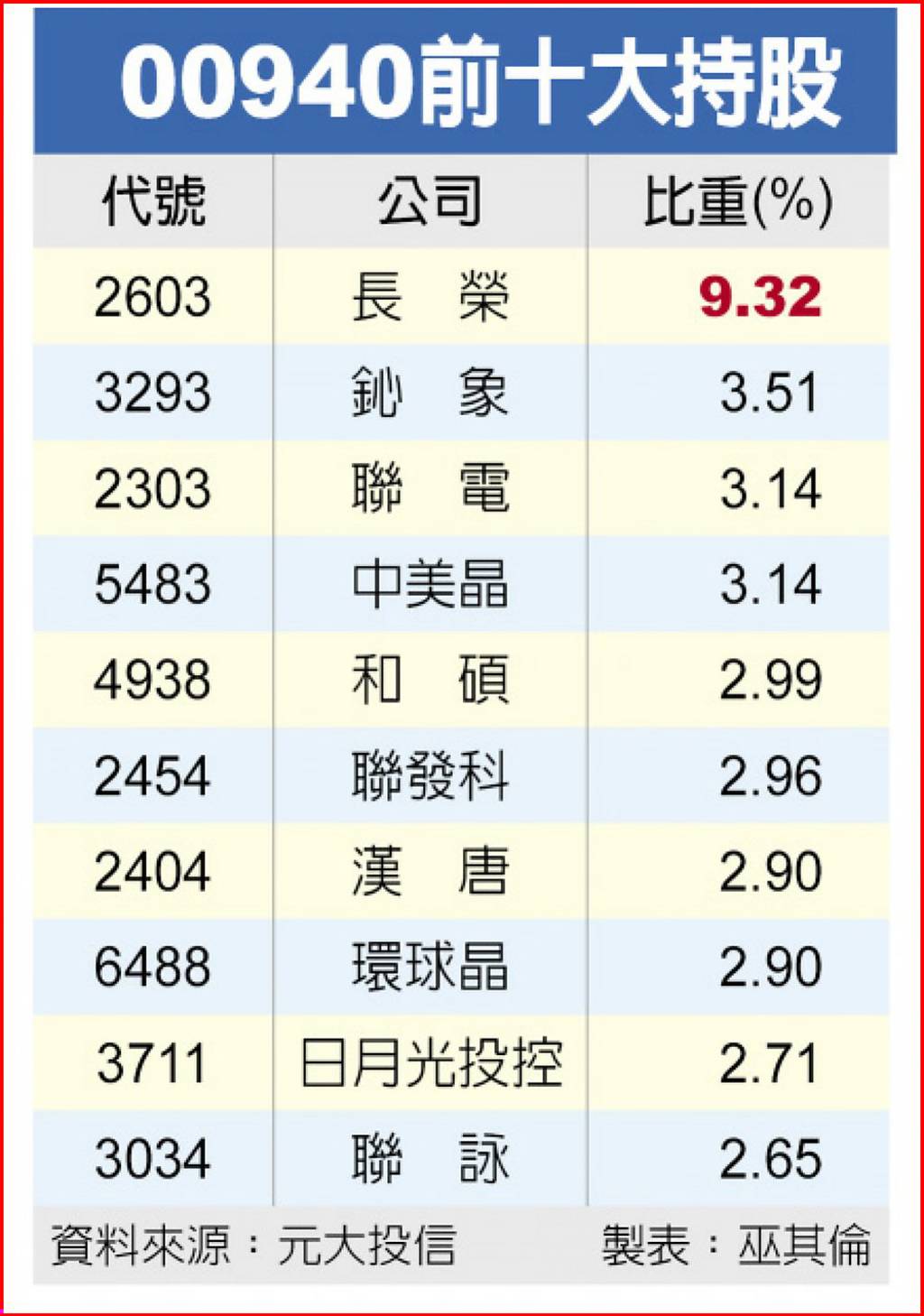 開獎囉! 00940 50檔成份股揭曉 - 日報 - 工商時報