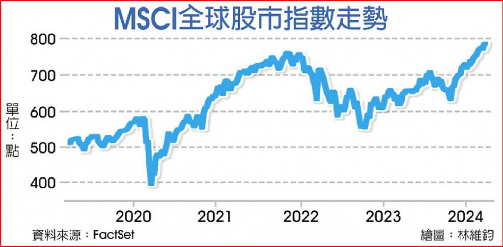 AI助攻 MSCI全球指數漲幅 創4年最猛Q1 - 日報 - 工商時報