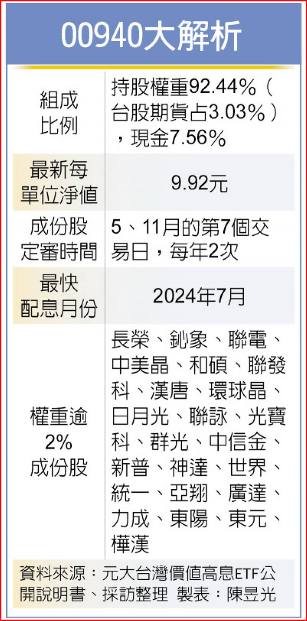 成份股大追蹤 00940 4/1掛牌 11檔有進場空間 - 日報 - 工商時報