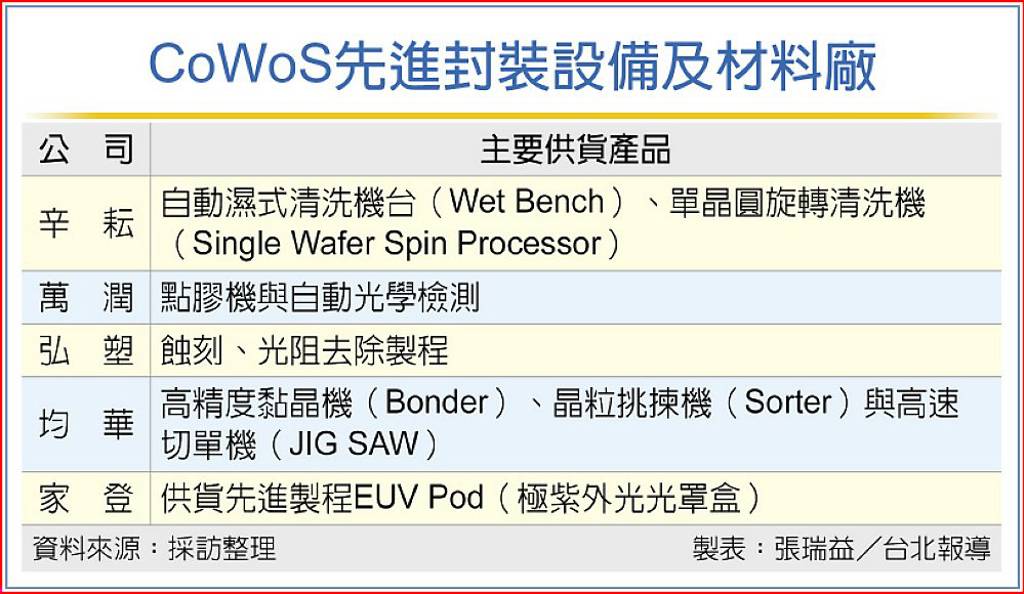 先進封裝設備及材料廠 進補 - 日報 - 工商時報
