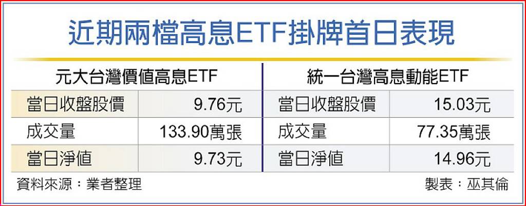 00940爆量134萬張 法人「1句話」釋ETF熱未歇 - 日報 - 工商時報