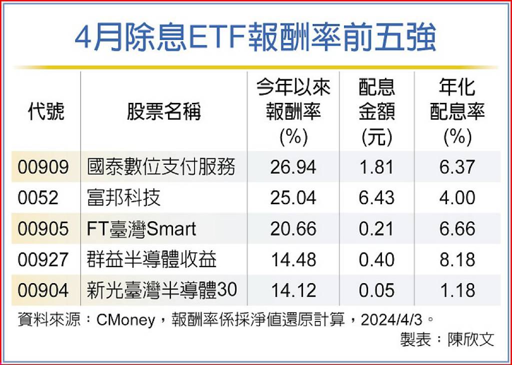 4月ETF除息秀 00909報酬率最佳 - 日報 - 工商時報