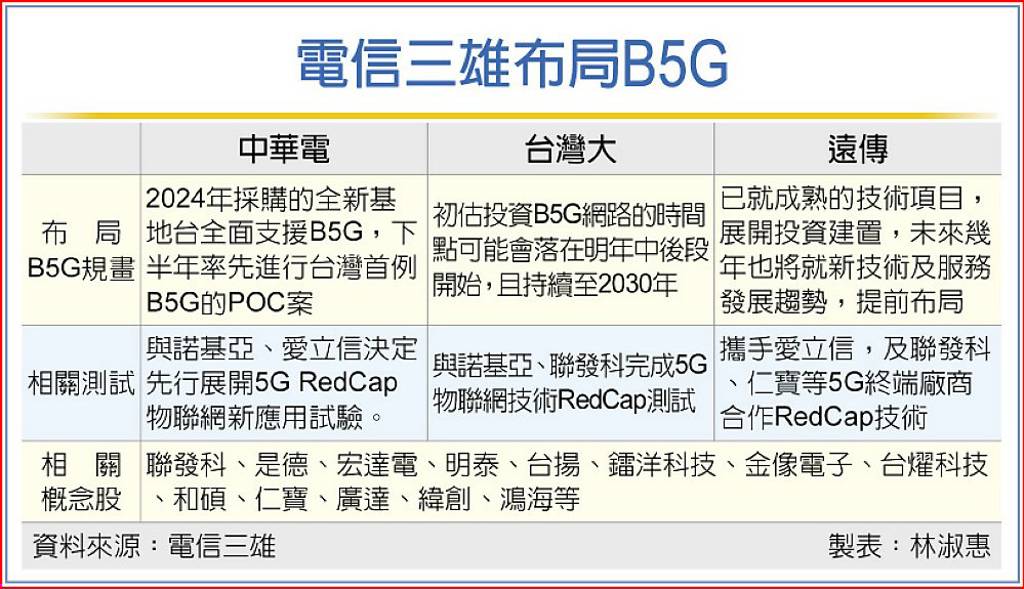 中華電布局B5G 拚台灣首例POC - 日報 - 工商時報