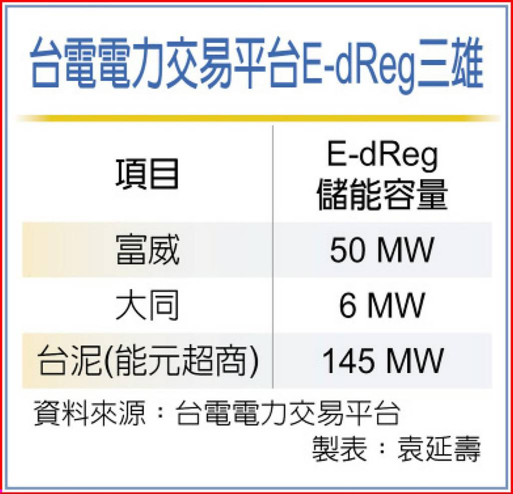 用戶端儲能設置 穩供新商機 - 日報 - 工商時報