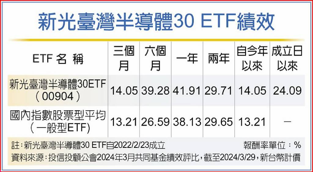 00904獲指標獎 掌半導體積情秀 - 日報 - 工商時報