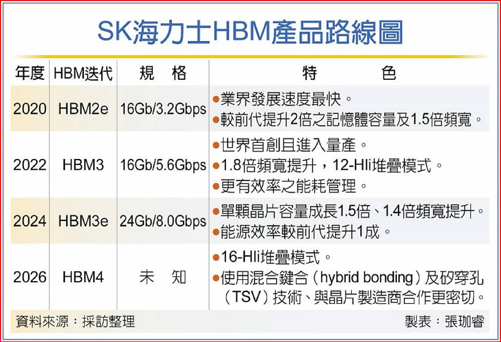 SK海力士×台積電 推新HBM4 - 日報 - 工商時報