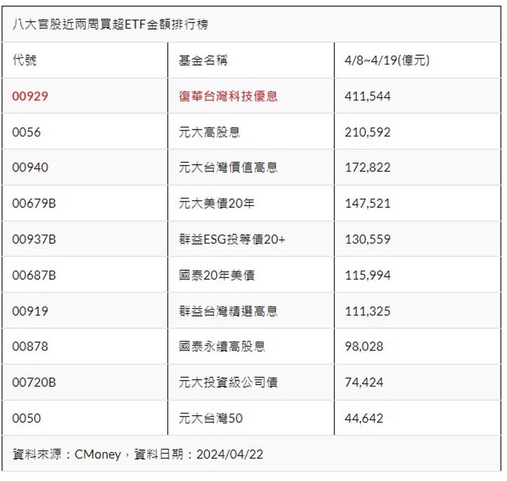 加碼00929時機到？八大官股狂掃逾41億元 不敗教主曝配息上看12％ - 理財 - 工商時報