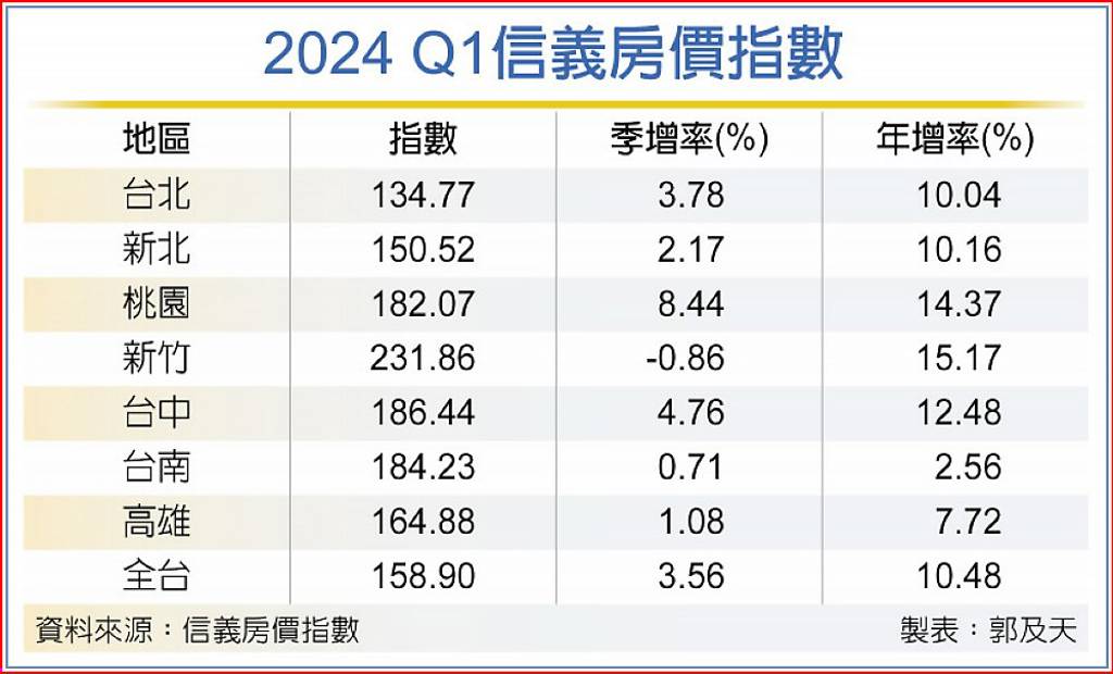 Q1房價奔新高 雙北上演補漲秀 - 日報 - 工商時報