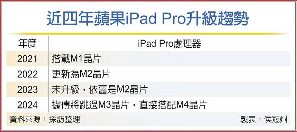 蘋果新iPad Pro AI功能上身 - 日報 - 工商時報