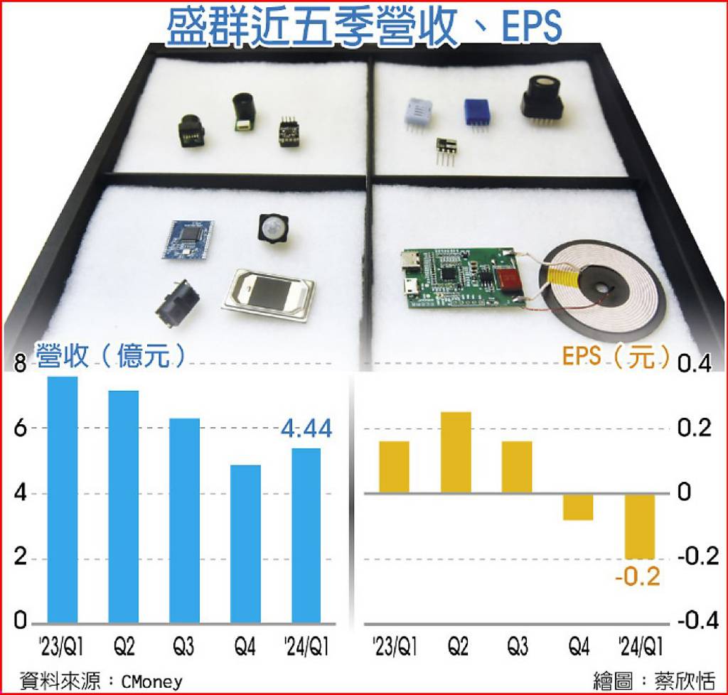 MCU最壞已過 盛群Q2有盈面 - 日報 - 工商時報