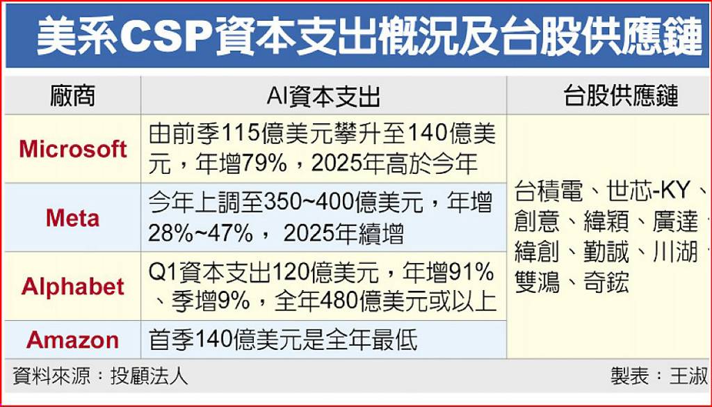 美四CSP擴大資本支出 輝達、台積歡呼 - 日報 - 工商時報