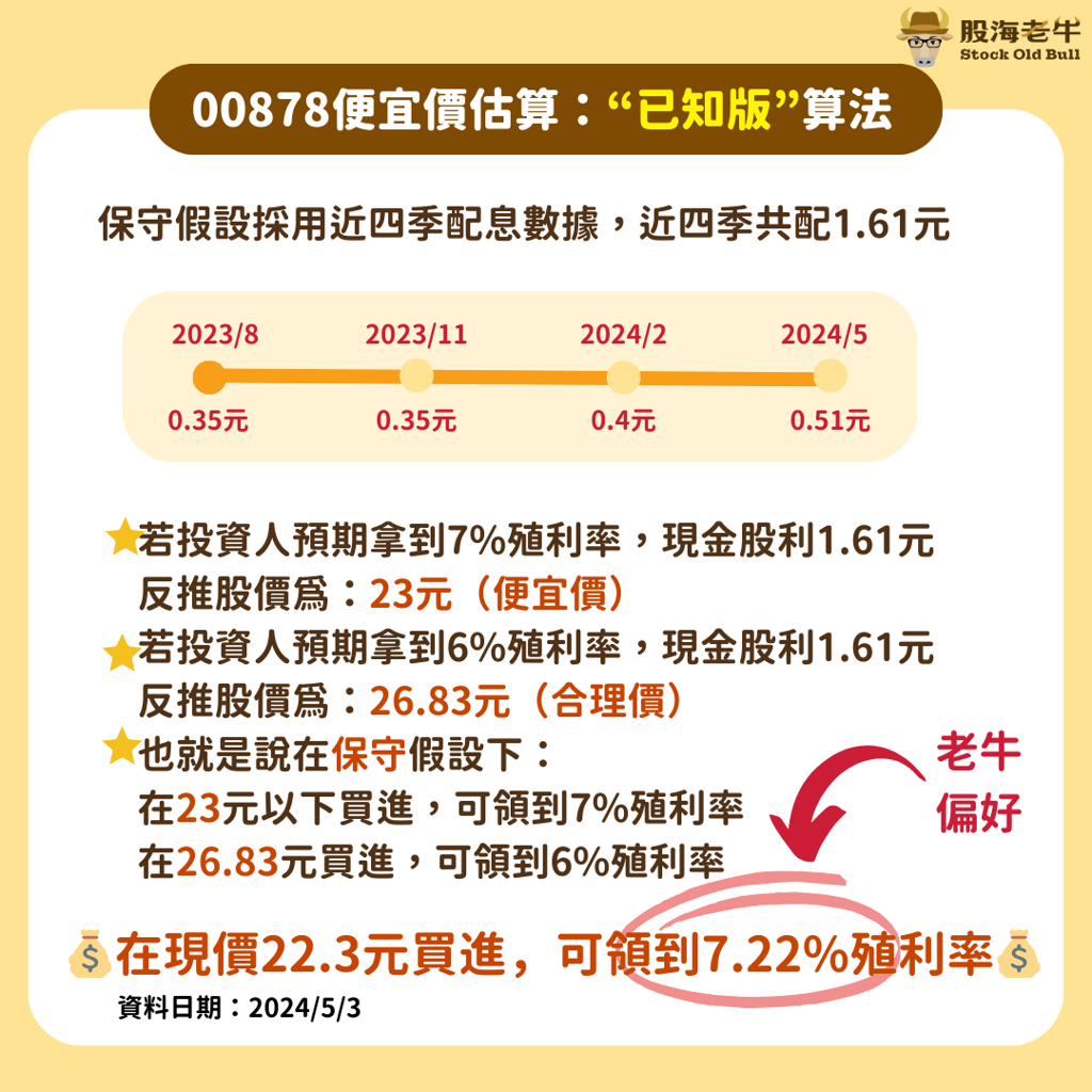 存股族注意！00878怎麼買比較甜？專家曝便宜價算法 殖利率出爐 - 理財 - 工商時報