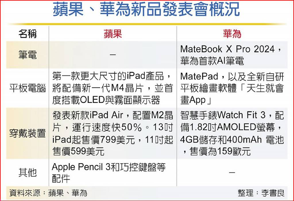 蘋果新iPad Pro 內建M4晶片 - 日報 - 工商時報