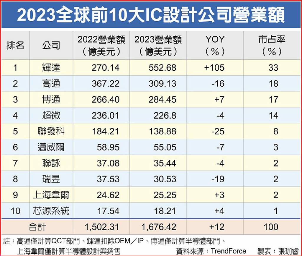 輝達首贏高通 稱霸IC設計 - 日報 - 工商時報