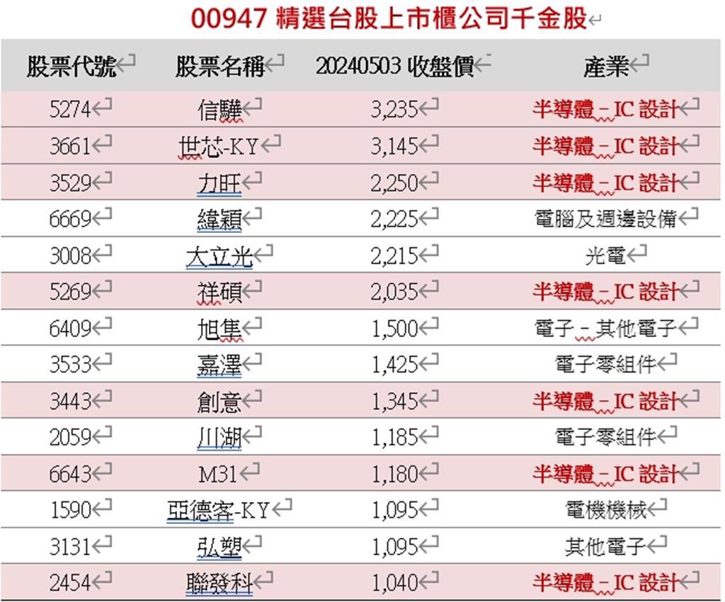 首檔IC設計ETF 00947 5／20開募、6／12掛牌 掌握資本利得爆發行情 - 理財 - 工商時報