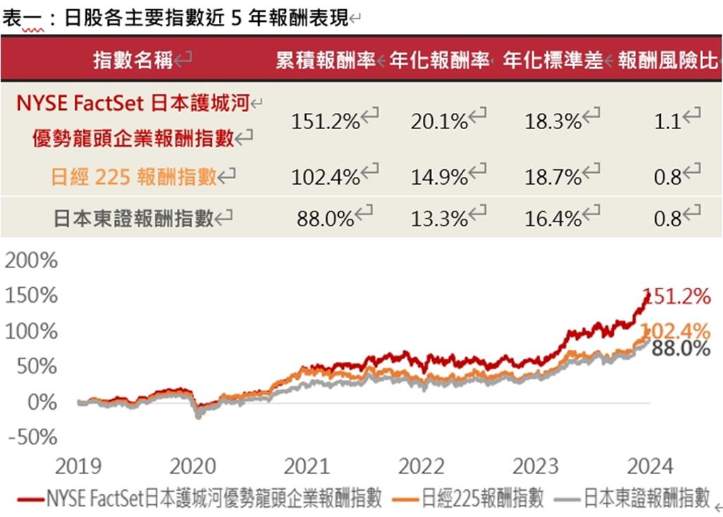 暌違已久的日股ETF來了! 復華日本龍頭掌握四大主題、6／12開募 - 證券 - 工商時報
