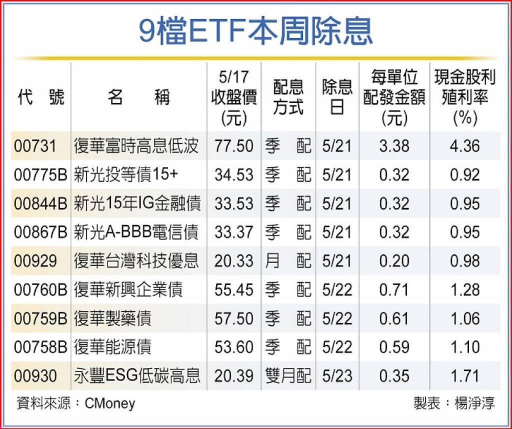 9檔ETF本周上演除息秀 這檔配發3.38元 今最後買進日 - 日報 - 工商時報