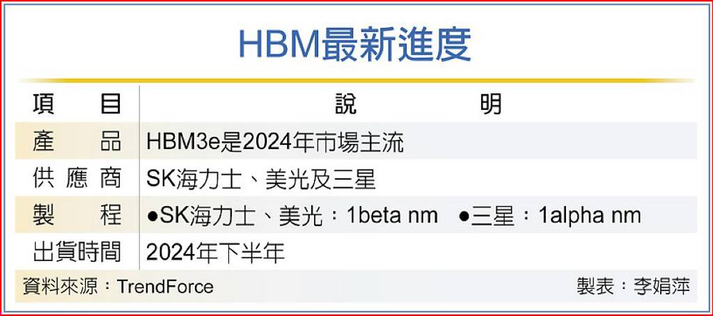 HBM火熱效應 DRAM下半年 可望供不應求 - 日報 - 工商時報