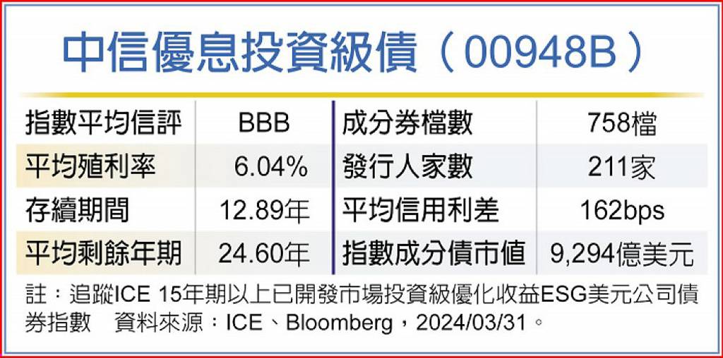 中信00948B配息更穩定 - 日報 - 工商時報