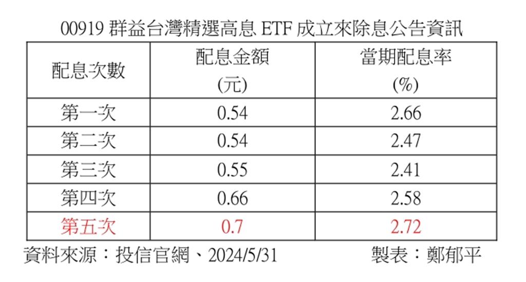 00919配息再創高！年化配息率逾10％ 77萬受益人嗨翻 - 理財 - 工商時報