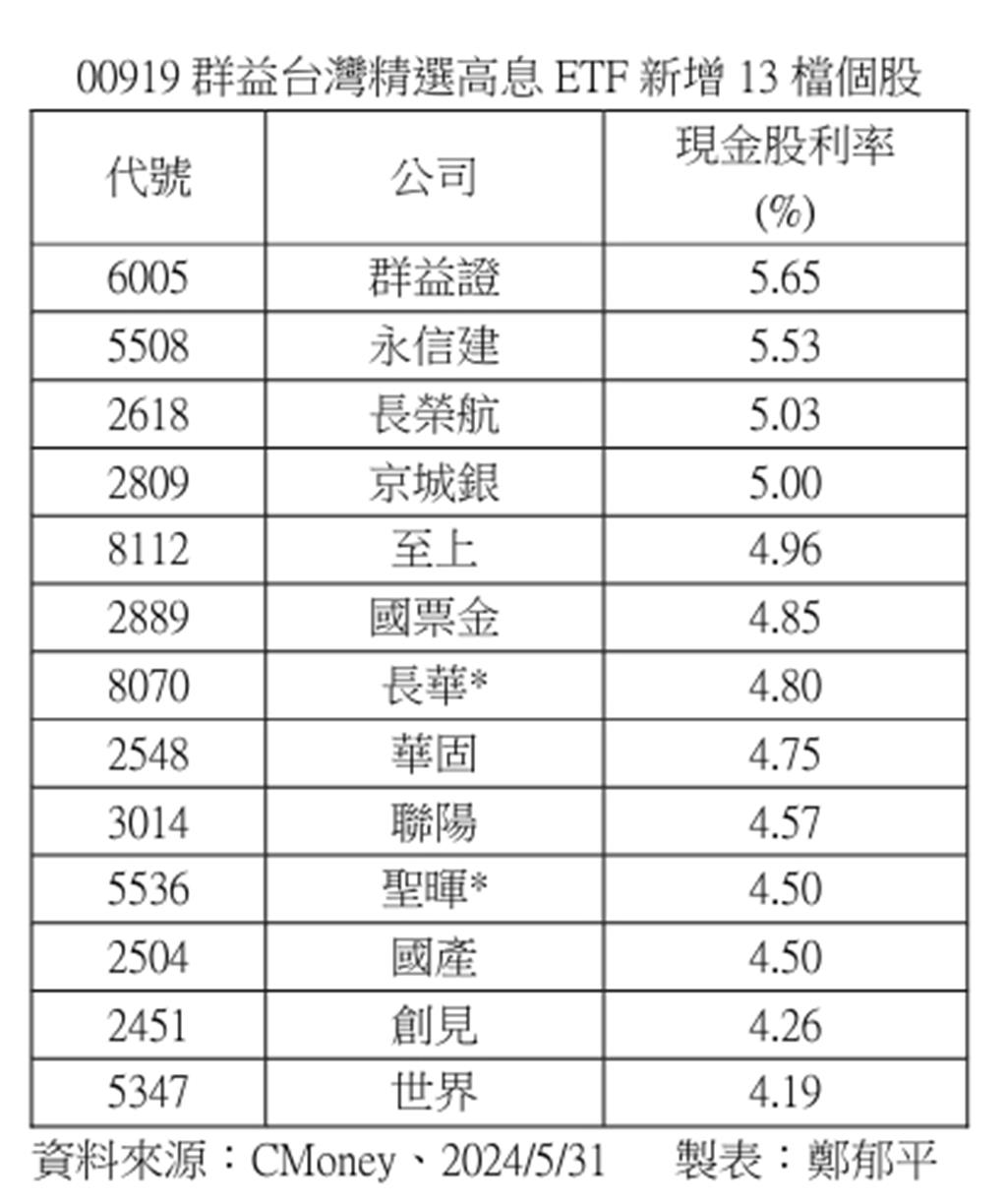 驗明正身！00919成分股更換正式公布 這13檔入列了 - 理財 - 工商時報