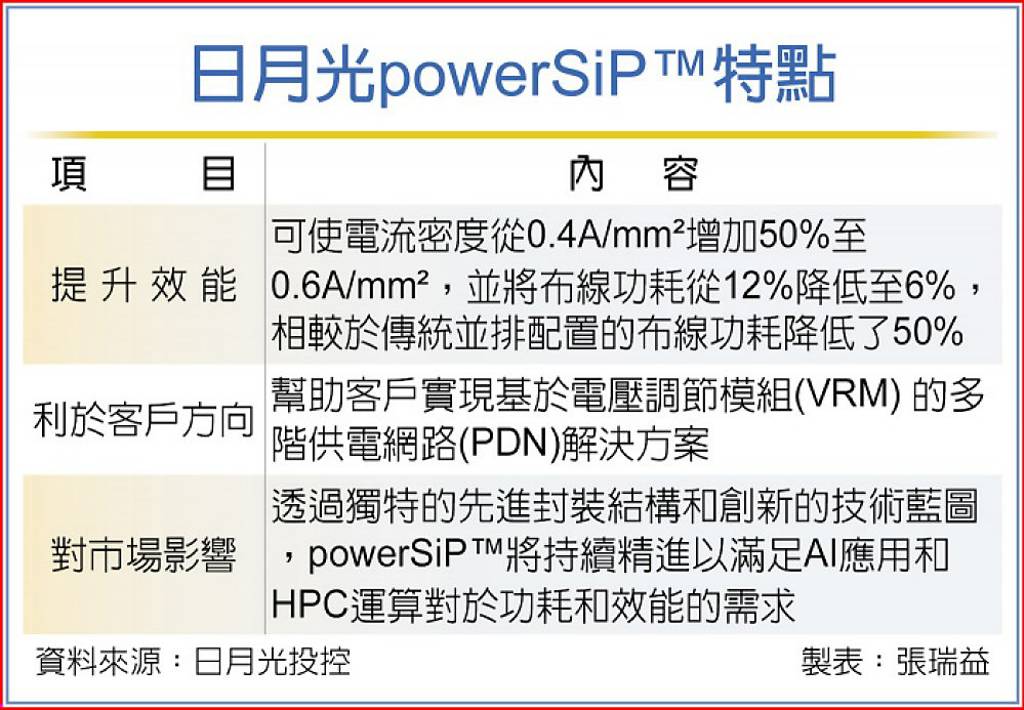 日月光3D封裝技術 大突破 - 日報 - 工商時報