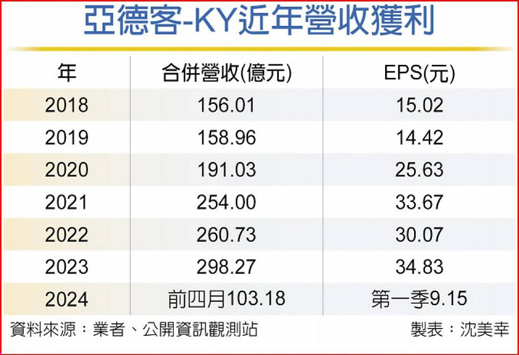 亞德客 看好H2營運勝H1 - 日報 - 工商時報