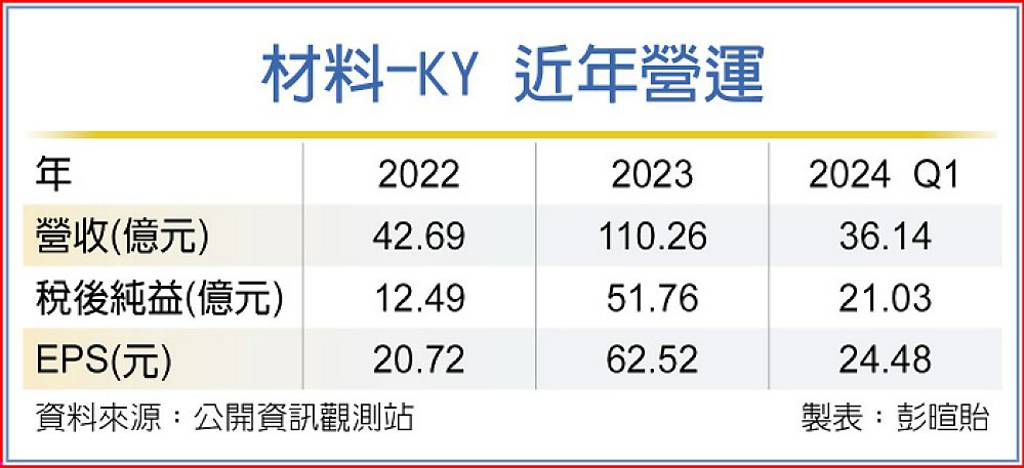 材料-KY 股利加碼至13元 - 日報 - 工商時報