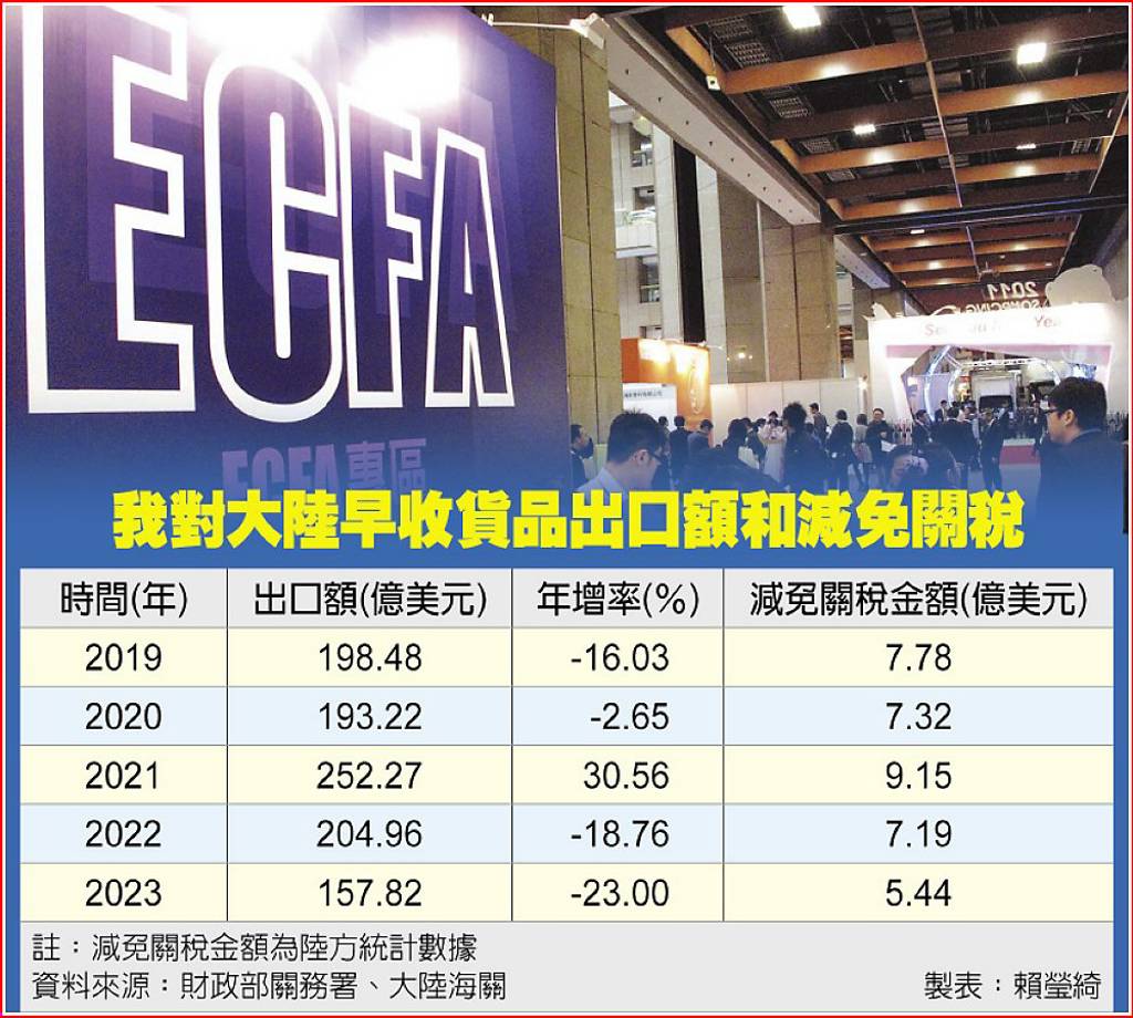 陸再砍134項商品ECFA關稅優惠 - 日報 - 工商時報