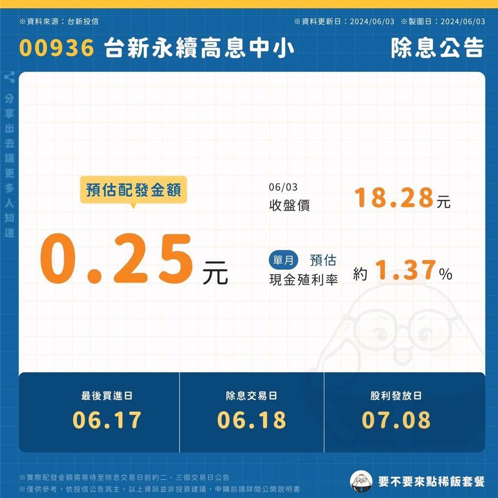 00936預計6／18除息！毎股配0.25元、配息率逾16％ - 理財 - 工商時報